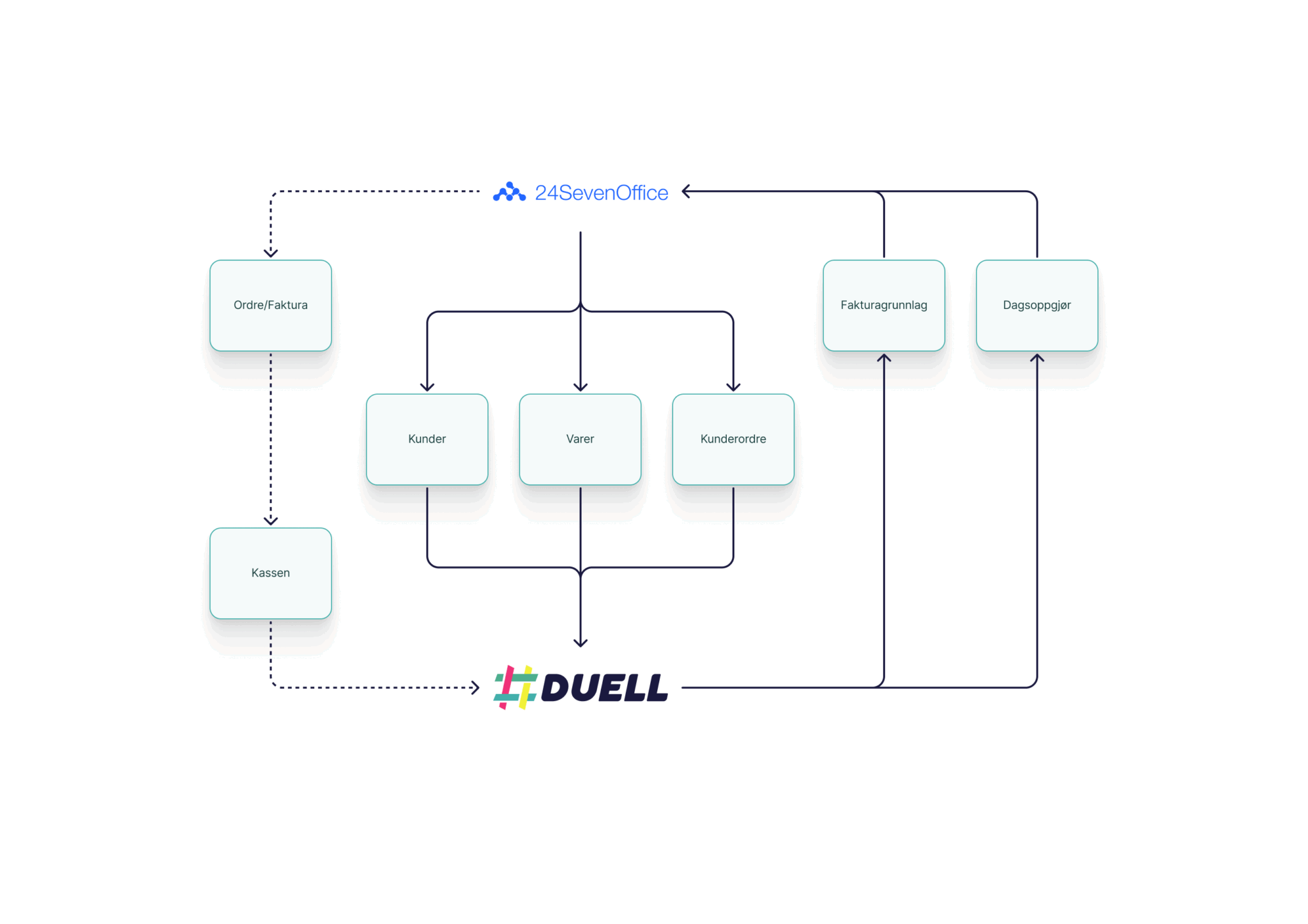 24sevenoffice – Duell